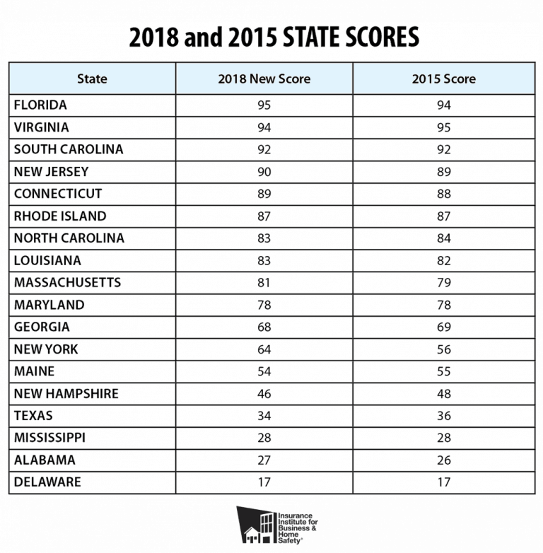 Rating the States – Insurance Institute for Business & Home Safety
