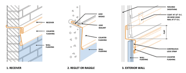 Metal Flashing – Insurance Institute for Business & Home Safety