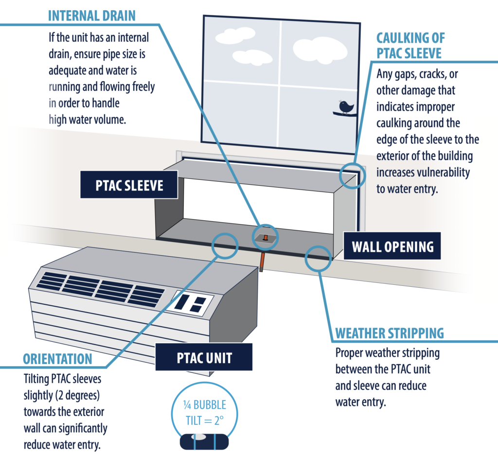 Packaged Terminal Air Conditioners – Insurance Institute for Business ...