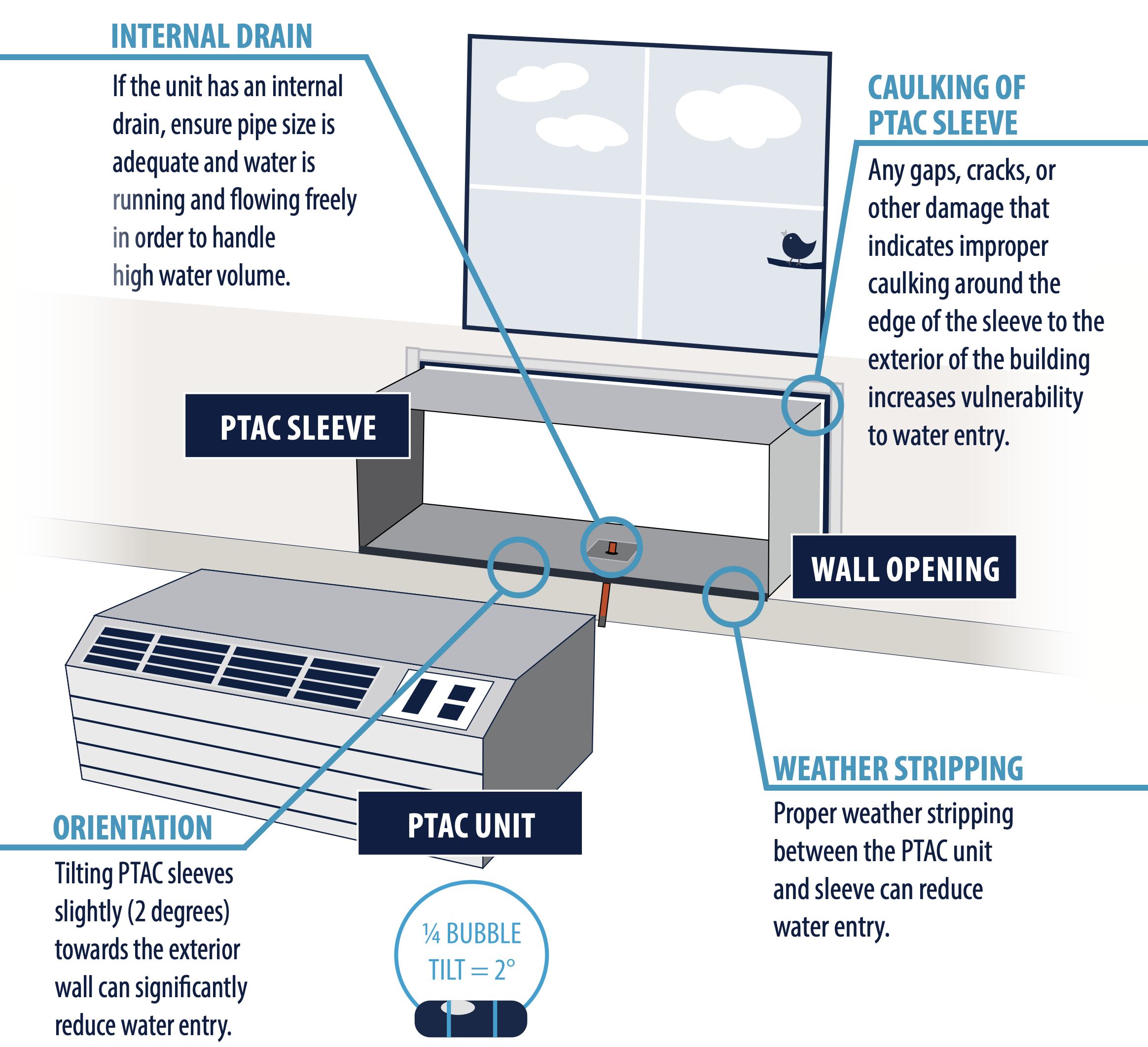 Packaged Terminal Air Conditioners – Insurance Institute for Business ...