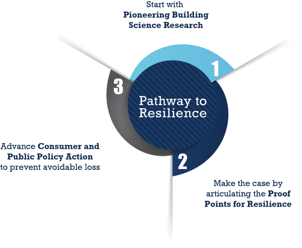 About IBHS – Insurance Institute for Business & Home Safety