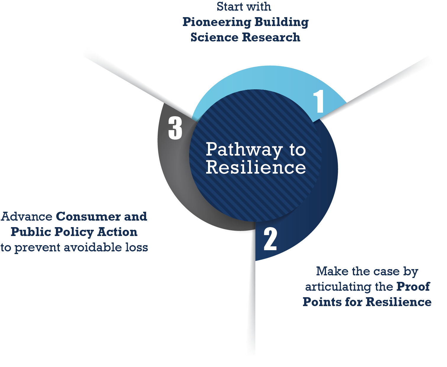 About IBHS – Insurance Institute for Business & Home Safety